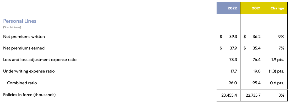 Progressive Corp.: A Wonderful Company Is Not Always A Great Investment ...