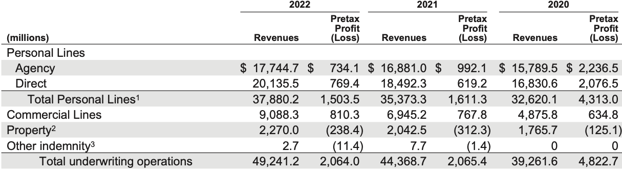 Progressive Corp.: A Wonderful Company Is Not Always A Great Investment ...