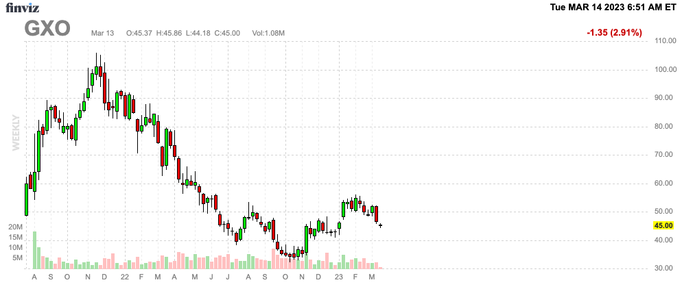GXO Logistics: An Undervalued Supply Chain Superstar (NYSE:GXO ...