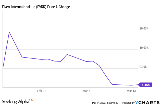 Is Fiverr Stock Worth Owning? (NYSE:FVRR) | Seeking Alpha