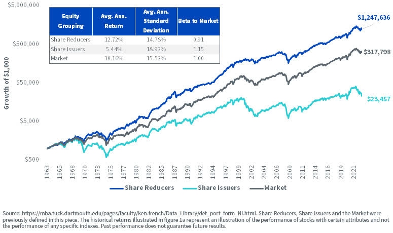 Searching For Value In 2023? Look At Share Buybacks | Seeking Alpha