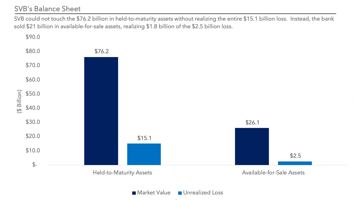 The Fallout From SVB Financial Group's Collapse (NASDAQ:SIVB) | Seeking ...