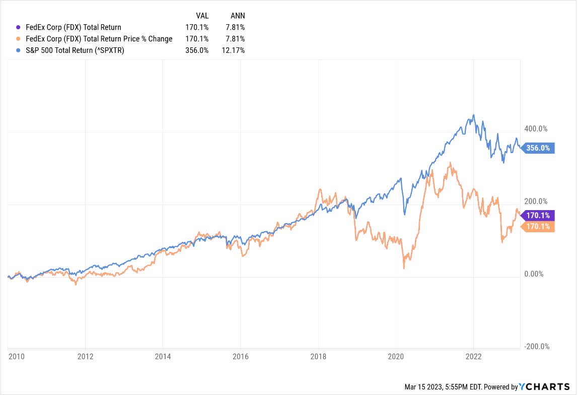 FedEx Earnings Preview: Probably 20% Too Cheap To Fair Value (NYSE:FDX ...