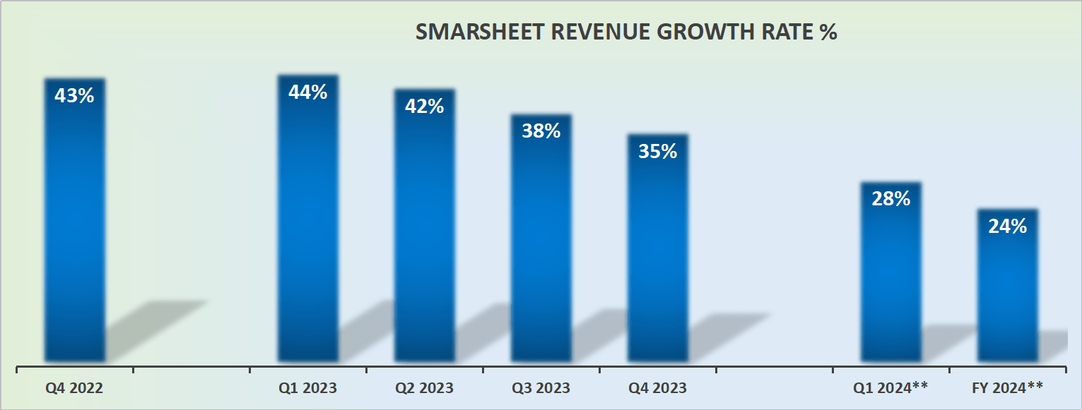 Smartsheet Earnings: Strong Inflection Guidance (NYSE:SMAR) | Seeking Alpha