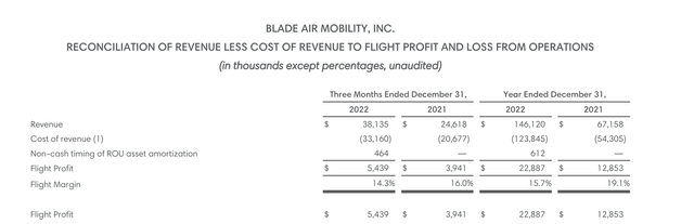 Blade Air Mobility Stock: Bargain Bin (NASDAQ:BLDE) | Seeking Alpha