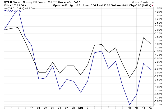 QYLD: Take Advantage Of The Volatility Spike (Rating Upgrade) (NASDAQ ...