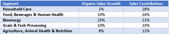 Novozymes: Macro Risks Must Be Weighed Against Valuation (OTCMKTS:NVZMF) | Seeking Alpha