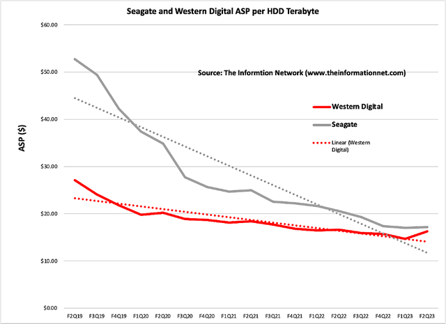 Western Digital Stock: Going South (NASDAQ:WDC) | Seeking Alpha