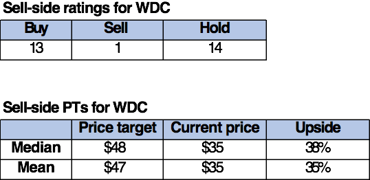 Western Digital Stock: Going South (NASDAQ:WDC) | Seeking Alpha
