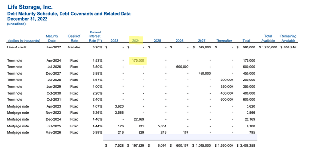 Life Storage: Merger Play Not Worth It (NYSE:LSI) | Seeking Alpha