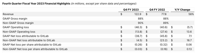 GitLab: Decent Quarter And Poor Outlook, Still Overvalued (NASDAQ:GTLB ...