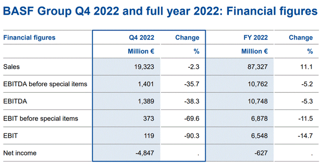 BASF May Have To Write Down Some Or All EU Assets This Decade (OTCMKTS ...