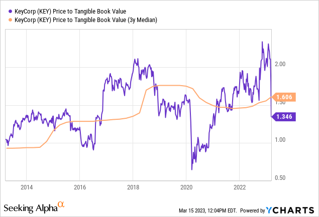 KeyCorp Stock: Should Investors Be Worried Or Excited? (NYSE:KEY ...