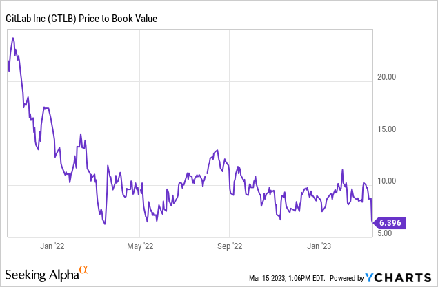 GitLab: Decent Quarter And Poor Outlook, Still Overvalued (NASDAQ:GTLB ...