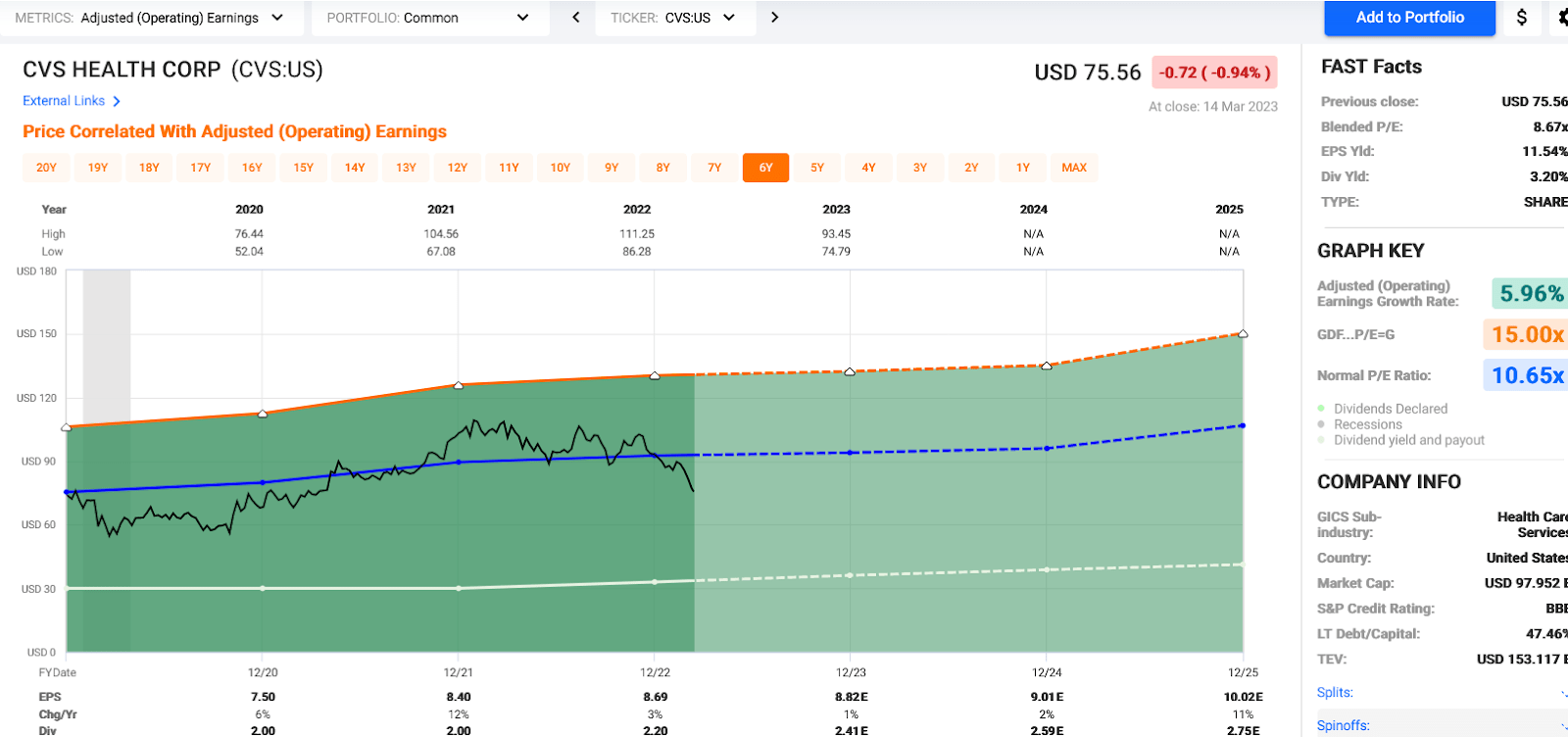 CVS Health Stock: Attractive Value; 3.2% Yield With 10% Recent Dividend ...