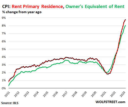 Services Inflation Rages At 4-Decade High | Seeking Alpha