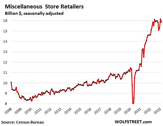 Retail Sales Dip A Tad In Feb. After Huge Spike In Jan. Year-Over-Year ...
