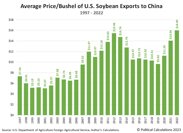 Visualizing 25 Years Of U.S. Soybean Exports To China | Seeking Alpha