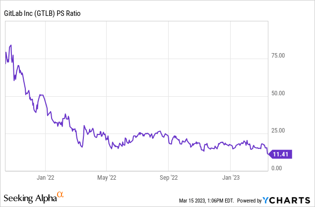 GitLab: Decent Quarter And Poor Outlook, Still Overvalued (NASDAQ:GTLB ...
