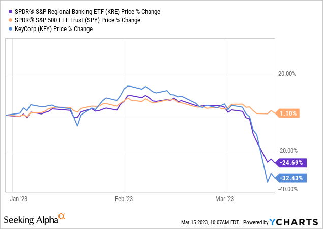 KeyCorp Stock: Should Investors Be Worried Or Excited? (NYSE:KEY ...
