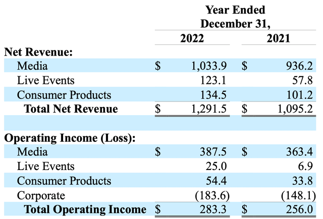 Ranking The WWE Buyout Options (NYSE:WWE) | Seeking Alpha