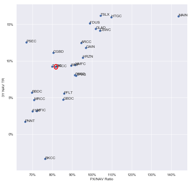 Owl Rock Capital: This BDC Is Finally Worth A Look (NYSE:ORCC ...
