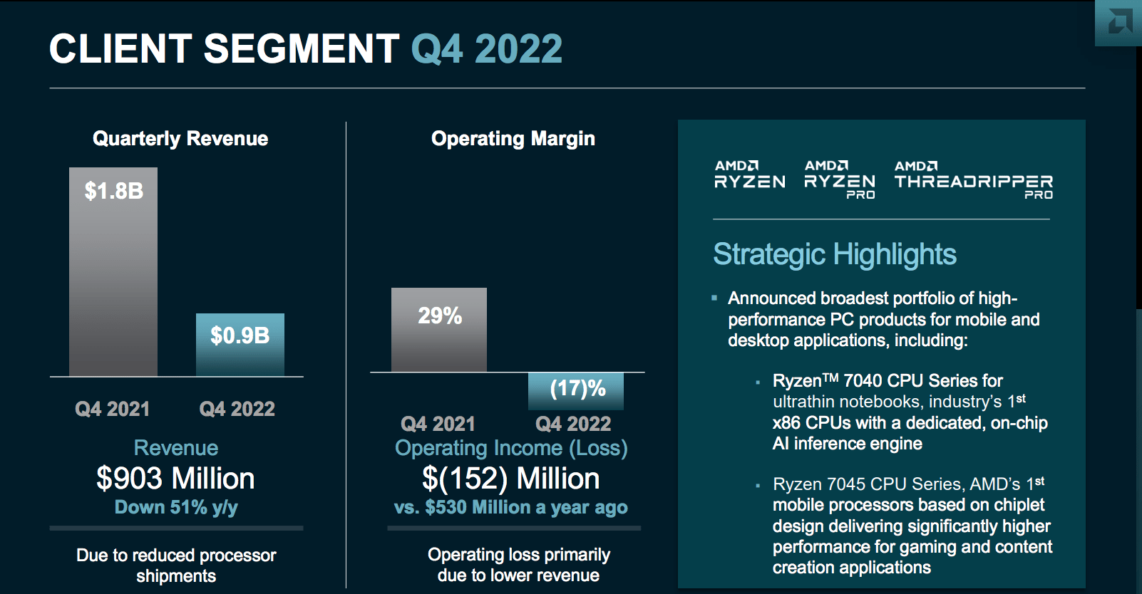 AMD: Tone Deaf To Demand Headwinds - Downgraded To Sell (NASDAQ:AMD ...