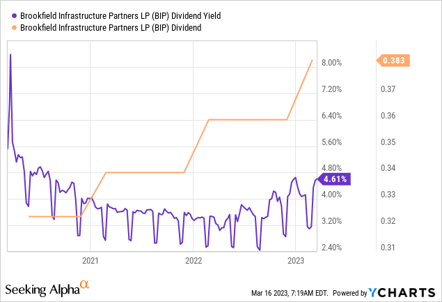 Brookfield Infrastructure: A Resolute 4.8% Yield In Trying Times (BIP) | Seeking Alpha