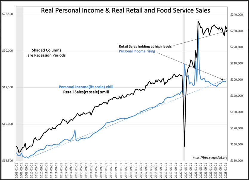 Real Personal Income And Retail Sales Holding | Seeking Alpha