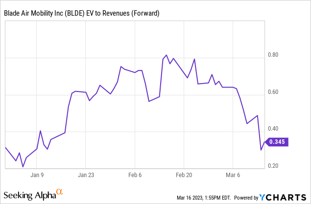 Blade Air Mobility Stock: Bargain Bin (NASDAQ:BLDE) | Seeking Alpha