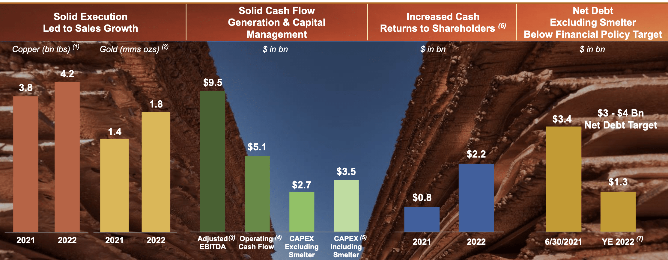 Freeport-McMoRan Is Cautiously Preparing For A Higher Priced ...
