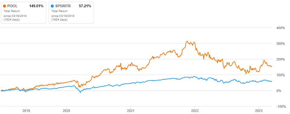 Diving Into Pool Corporation: Why Investors Should Hold For Now (NASDAQ ...