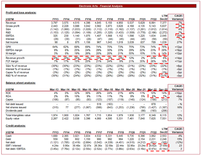 Electronic Arts Stock: High Quality Revenue Model (NASDAQ:EA) | Seeking ...
