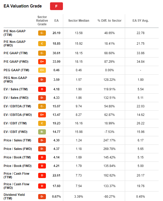 Electronic Arts Stock: High Quality Revenue Model (NASDAQ:EA) | Seeking ...
