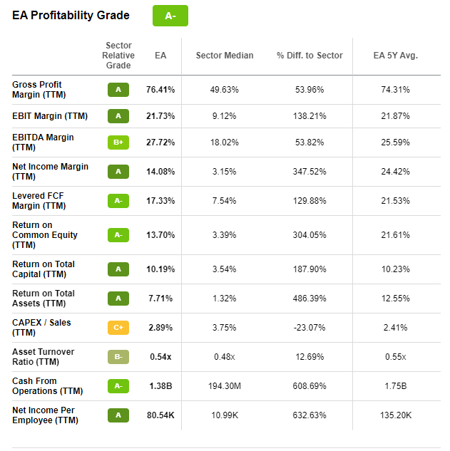 Electronic Arts Stock: High Quality Revenue Model (NASDAQ:EA) | Seeking ...