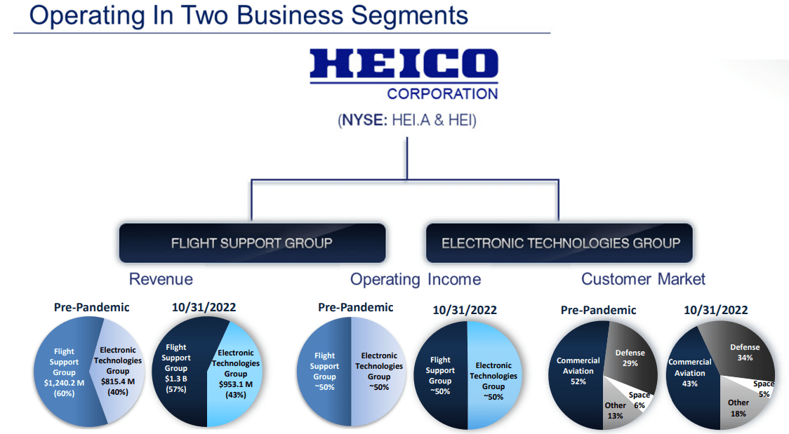 HEICO: Optimistic Guidance, Backlog Generation, And Inexpensive (NYSE ...