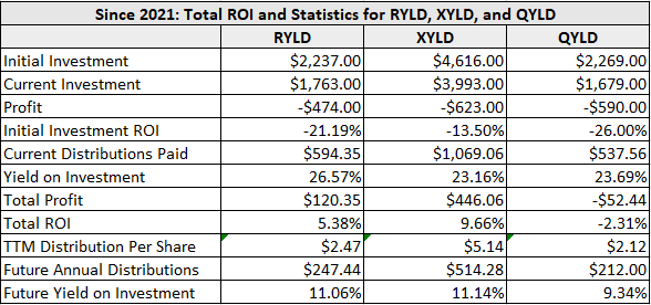 XYLD Yields 11.14% While Outperforming RYLD And QYLD Since 2021 (NYSEARCA:XYLD) | Seeking Alpha