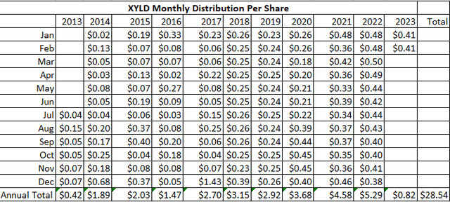 XYLD Yields 11.14% While Outperforming RYLD And QYLD Since 2021 (NYSEARCA:XYLD) | Seeking Alpha