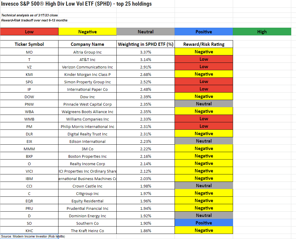 SPHD: Searching For Signs Of Life Among Dividend Stocks | Seeking Alpha