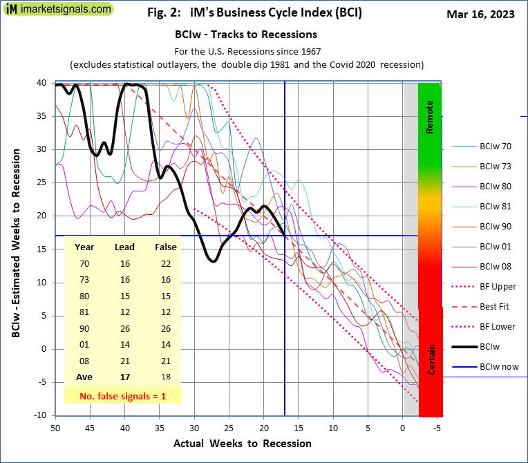 IM's Business Cycle Index Warns A Looming Recession | Seeking Alpha
