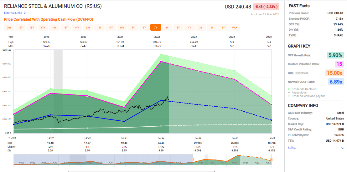 You May No Longer Rely On Reliance Steel & Aluminum (NYSE:RS) | Seeking ...