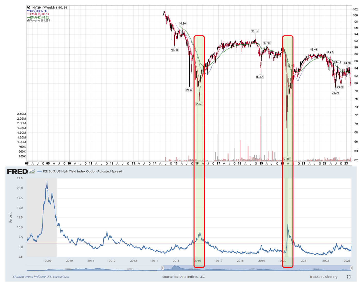 HYGH: Contagion Risks From Bank Failures Can Set Up Strong Forward ...
