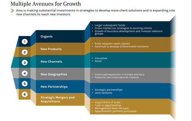 Ares Management: Capital And Asset Growth Leading Secular Margin ...