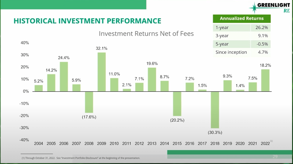 3 Pillars Are Working At Greenlight Capital (NASDAQ:GLRE) | Seeking Alpha