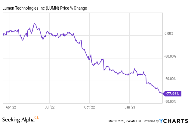 Lumen Technologies: The Market Has Lost Its Mind, Buy The Drop (NYSE ...