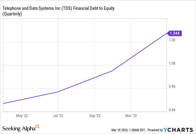 Steer Clear Of Telephone and Data Systems Stock (NYSE:TDS) | Seeking Alpha