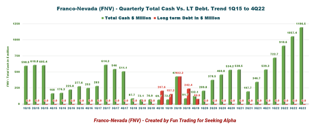 Franco-Nevada Stock: Net Cash Keeps Growing (NYSE:FNV) | Seeking Alpha