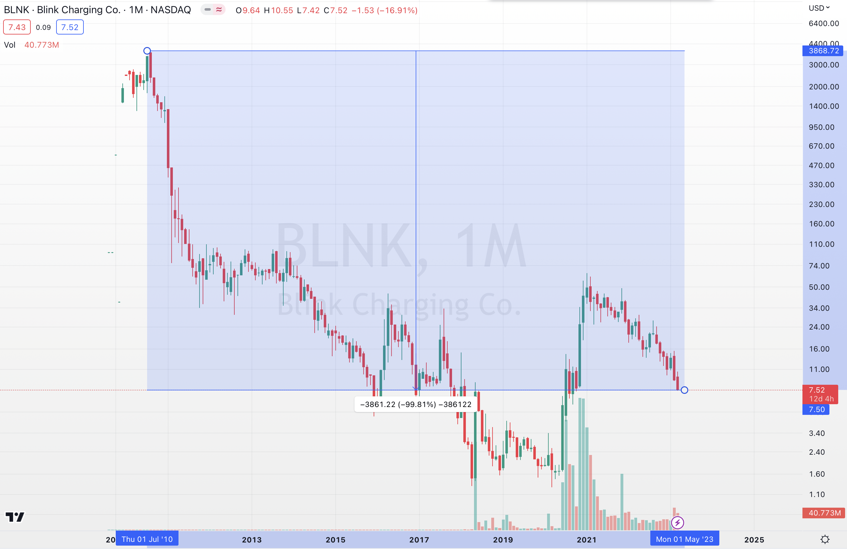 Postal Service Won't Bail Out Blink Charging (NASDAQ:BLNK) | Seeking Alpha