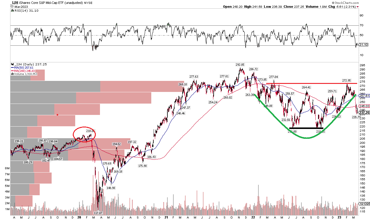 IJH: Mid Caps Attractive On Valuation, Technicals Suggest Risks ...