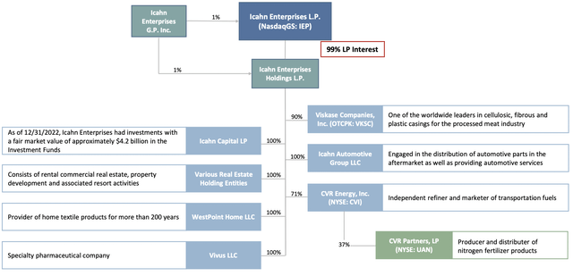 Icahn Enterprises: I'm In Pursuit Of Income With Its 15.7% Yield ...
